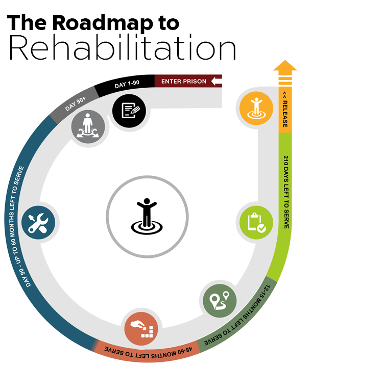 Rehabilitative Process - Division of Rehabilitative Programs (DRP)